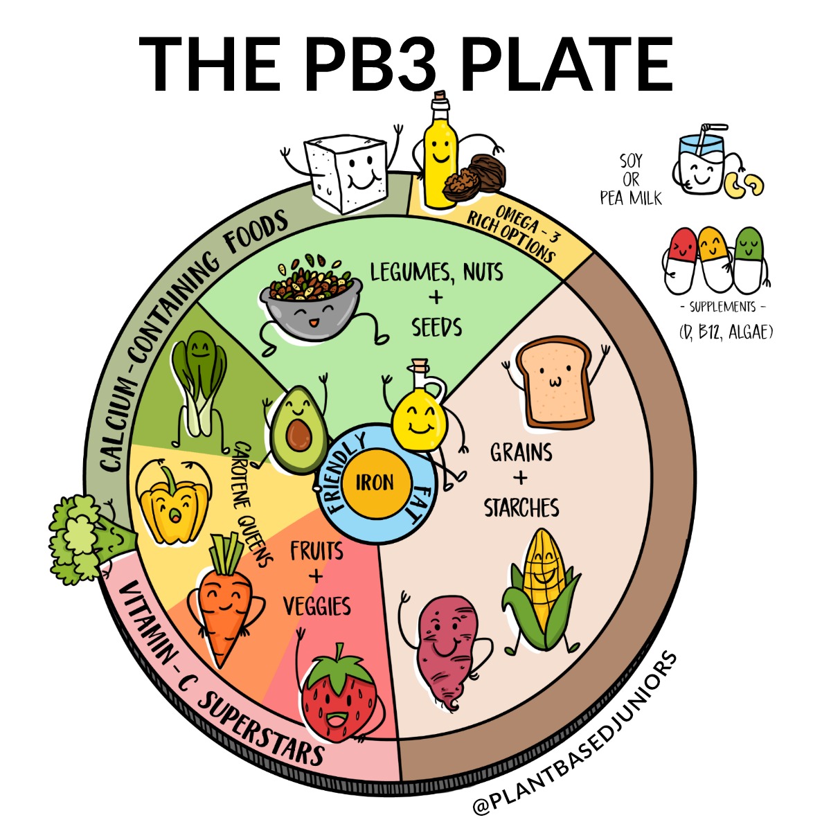 PB3 Plate: What is it and how do you use it? - Plant Based Juniors