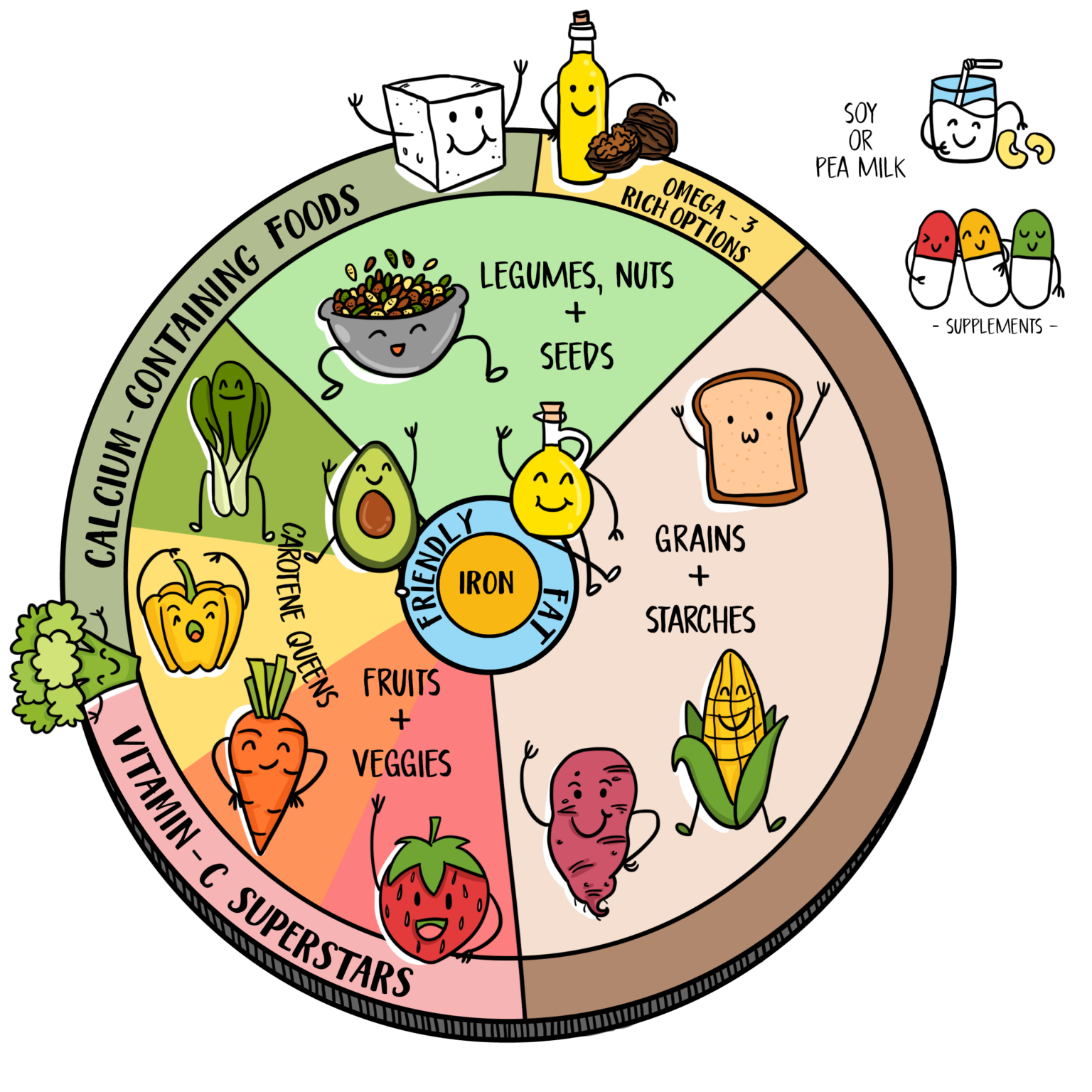 PB3 Plate: What is it and how do you use it? - Plant Based Juniors