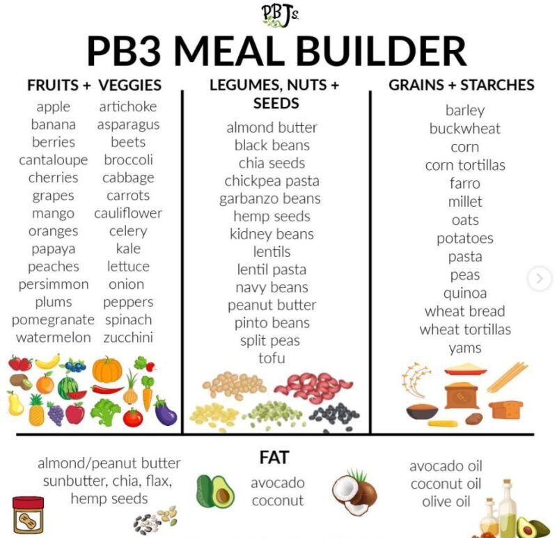 PB3 Plate: What is it and how do you use it? - Plant Based Juniors